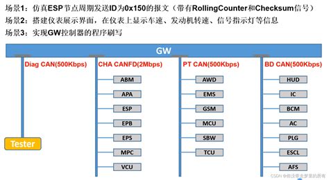 整车can csdn博客