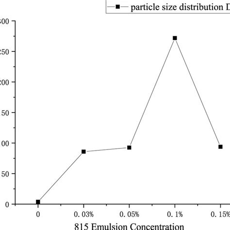 Influence Of Different Emulsion Concentrations On The Particle Size Download Scientific Diagram