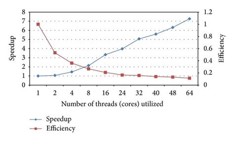Speedup And Efficiency For Foursquare Network Considering Only Label Download Scientific