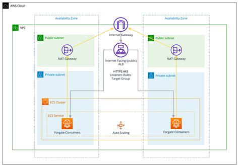 Mtls Authentication With Aws Alb And Ecs Fargate Copebit Ag