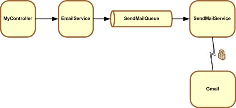 Sending Emails Using Php Asynchronously