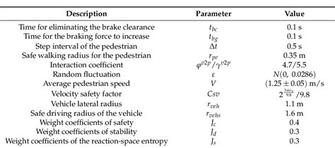 Table 1 From A Collision Avoidance Strategy Based On Entropy Increasing Risk Perception In A