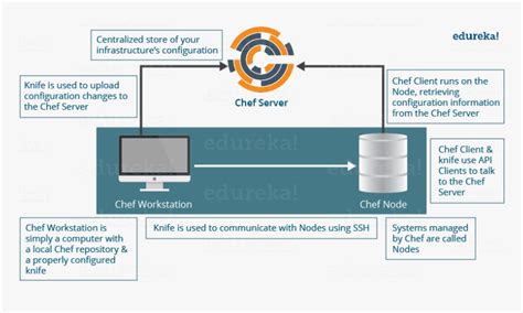Chef Interview Questions Chef Architecture Edureka Hd Png Download