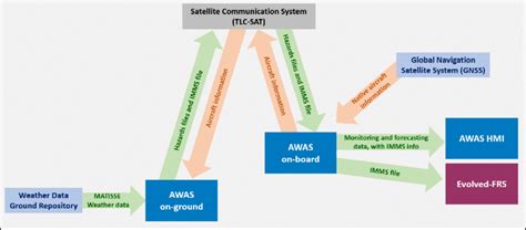 evolved awas high level architecture and data flow download