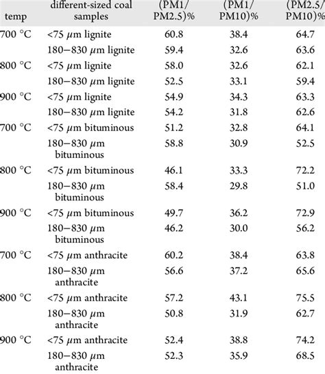 Pm1 Pm2 5 Pm1 Pm10 And Pm2 5 Pm10 Of Particulate Matter Released From Download Scientific
