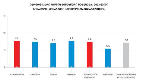 ივლისში საქართველოს ეკონომიკა წინა წელთან შედარებით 5 5 გაიზარდა