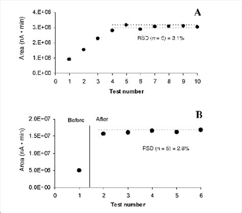 Reproducibility Of The Response Signal Monochloramine MM A
