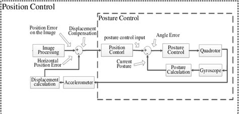Figure 10 From The Design Of A Tld And Fuzzy Pid Controller Based On