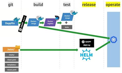 devops helm kubernetes cloudnative automation