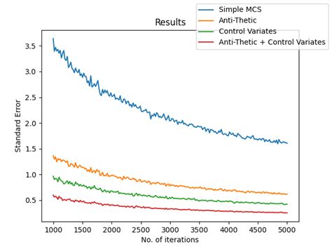GitHub Areenraj Monte Carlo Error Reduction A Computational Study That Ventures Into The