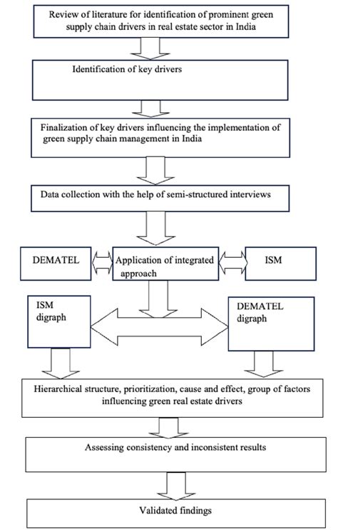 Research Methodology Source Authors Own Research Download Scientific Diagram