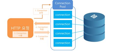 Connection Pool이란 Timeout