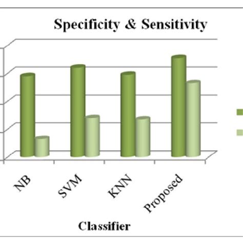 Comparison Of Current And Planned Classifiers In Terms Of Accuracy For Download Scientific
