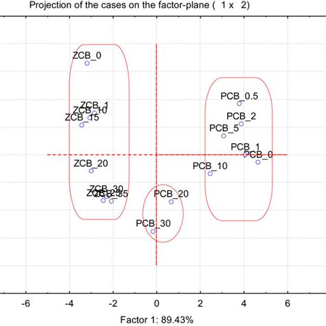 Projection Of 11 Variables On The Plane Described By Factor 1 Vs Factor