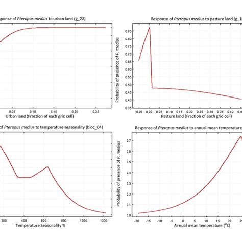 Response Curves Of Some Variables With Significant Contributions In The Download Scientific