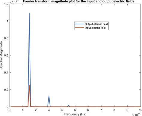 Fourier Transform Magnitude Plots For The Input And Output Electric