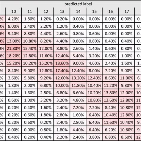 Confusion Matrix Age Estimation At Age Intervals Of 1 Year For Male