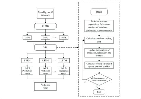 flowchart of eemd ssa lstm for monthly runoff forecasting download