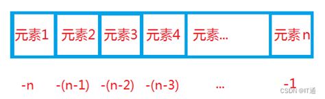 Python 基础（五）：序列python序列对象的值怎么取 Csdn博客