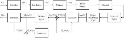 System Frame Diagrams Of The Transmission And Receiving Ends Based On