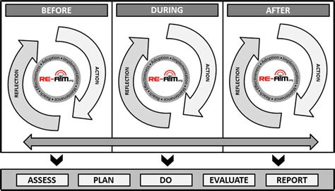 Iterative And Temporal Application Of The Re Aim Framework