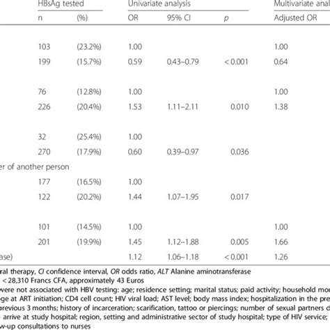 Factors Associated With Hbv Testing In Hiv Infected Patients Using Download Scientific Diagram