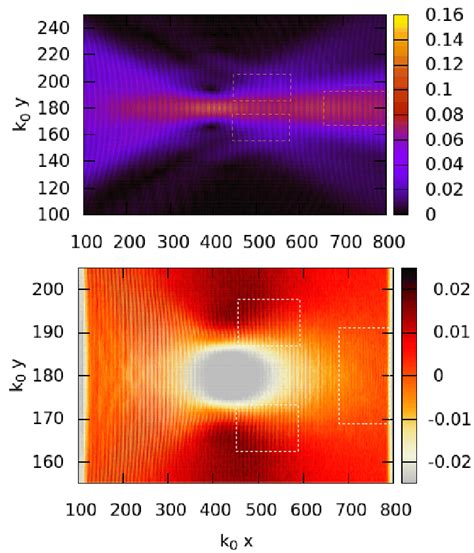 Normalized Transverse Field Strength Eeymeω0c Upper Subplot And