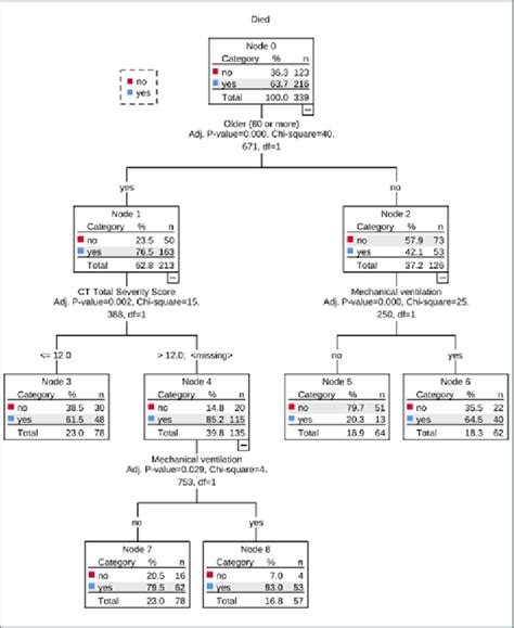 Results Of The Classification And Regression Tree Predicting Mortality Download Scientific