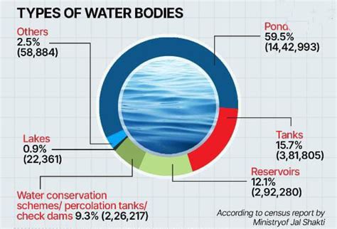 Water Bodies Census First Ever By The Ministry Of Jal Shakthi