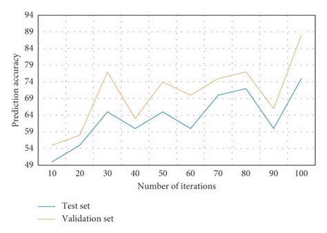 relationship between iteration times and prediction accuracy