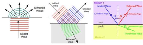 Difference Between Reflection Refraction And Diffraction