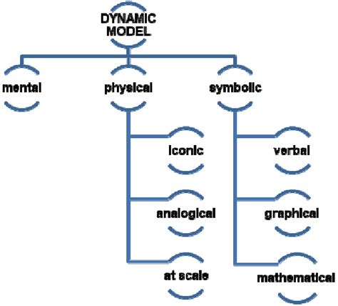 schematic representation of dynamic models classification i