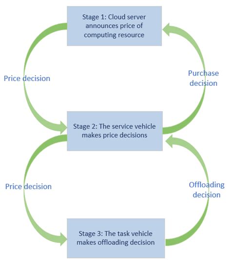 Three Stage Stackelberg Game Model Download Scientific Diagram