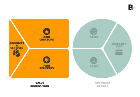 Complete Guide To The Value Proposition Canvas B Plannow