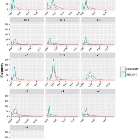 Frequency Polygons Ggplot2 Of Percent Complexity Of Env Sequences Of