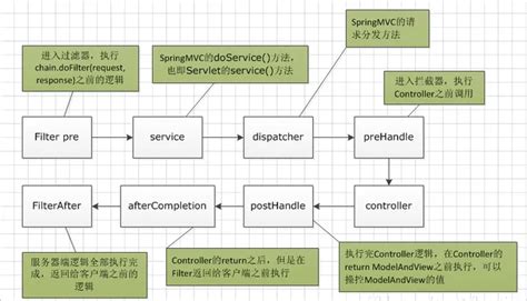 【springboot系列】springboot中拦截器interceptor使用springboot中interceptor在哪里被调用