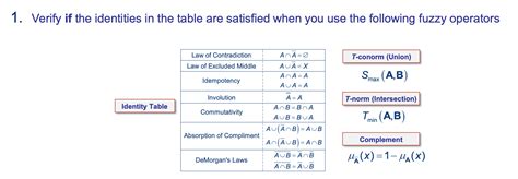Solved 1 Verify If The Identities In The Table Are