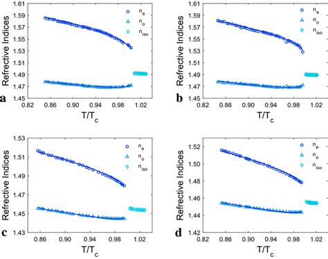 Temperature Dependence Of Refractive Indices No Ne And Niso