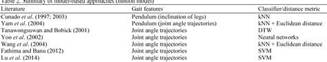 Table 2 From Review On Vision Based Gait Recognition Representations Classification Schemes