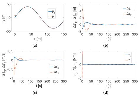 Applied Sciences Free Full Text Application Of A Trajectory