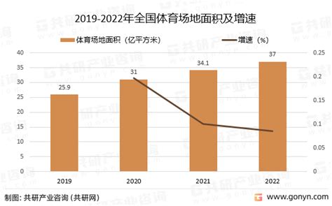 2022年中国体育场地发展概况分析：人均体育场地面积为262平方米 图 共研咨询共研网