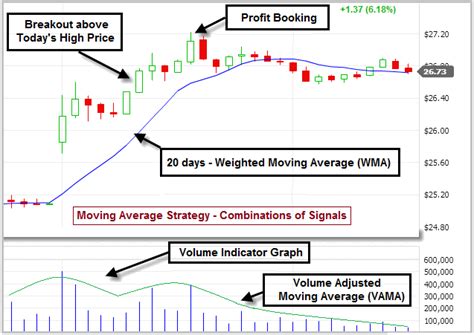 Technical Analysis Moving Average Definition Examples Types Strategies