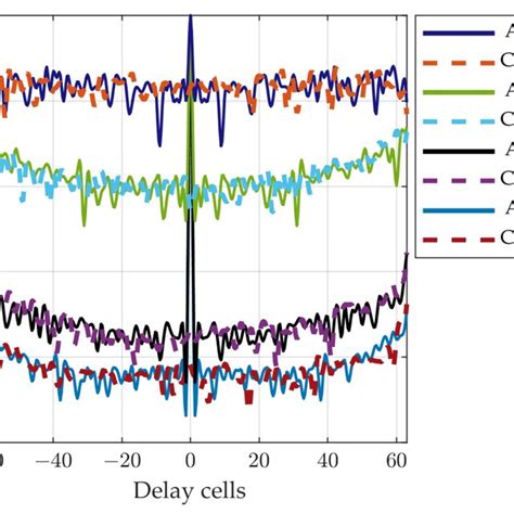 Zero Doppler Cuts Of The Auto And Cross Af Of Ccss With N 64 And K