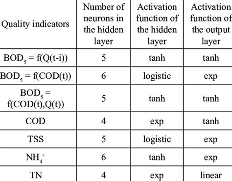 Parameters Of Fit Of Mixed Liquor Suspended Solid Mlss Computations