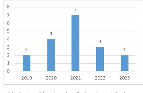 Figure From A Systematic Literature Review Of Deep Learning