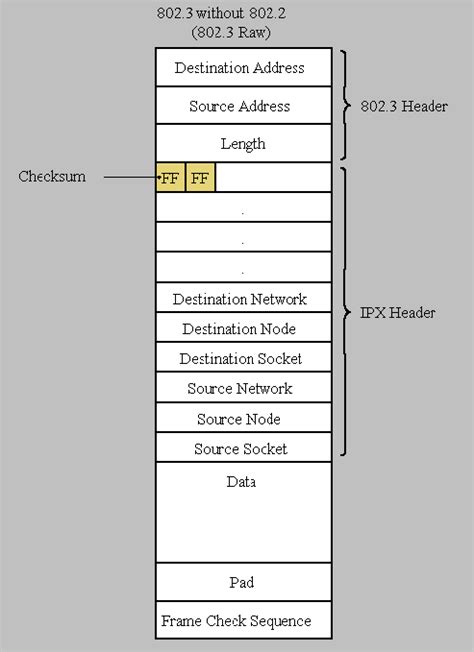 Migrating Ethernet Frame Types From 802 3 Raw To Ieee 802 2