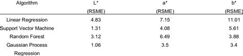 Results For The Comparison Of The Regression Algorithms Download