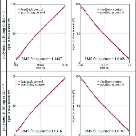 Comparison Of Our Fitting Results From Second Order To Fifth Order Download Scientific Diagram