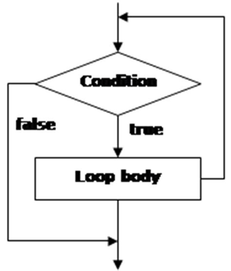 Free C Java JavaScript Python C Programming Books Chapter Loops
