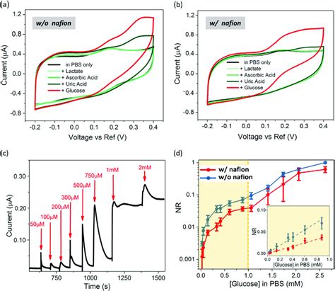 CV Curves Of A Printed Sensor A Without And B With Nafion Encapsulation